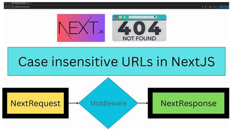 Nextjs Url Case Sensitive Nextjs Intercepting Routes Nextjs