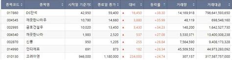 베스트and워스트 Ds단석 무상증자 따른 권리락 착시효과 발생 3830↑