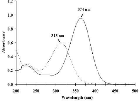 Figure 1 From Automatic Multisyringe Flow Injection System For The Spectrophotometric