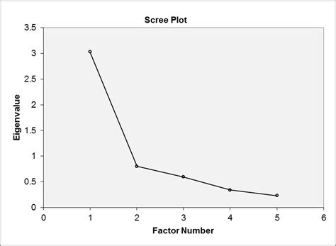 scree plot based on eigenvalues of extracted factors underlying the