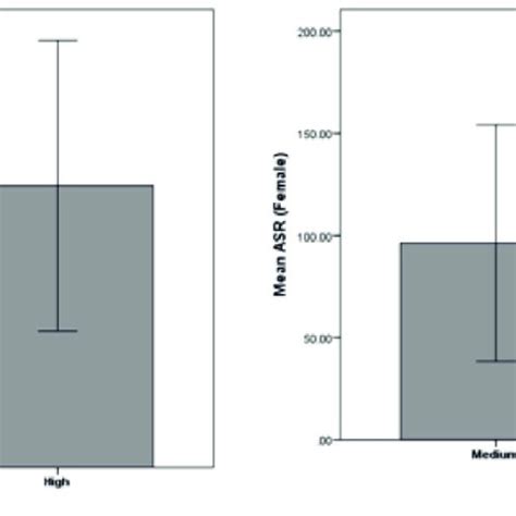 The Mean ASR For Cancer Incidence Among Male A And Female B In Download Scientific Diagram
