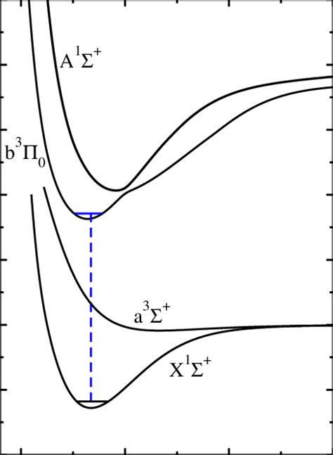 Ground And Relevant Excited Adiabatic Relativistic Ω 0 Potentials