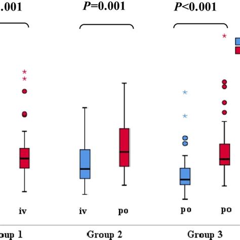 The Concentrationdose Ratio Of Csa Before And After Initiation Of Pos