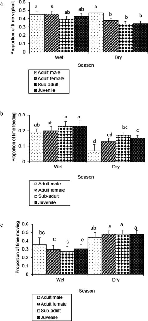Effect Of Sex Age Class On Vigilance A Feeding B And Moving C Download Scientific