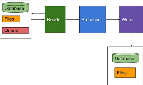 What Is The Inversion Of Control Ioc And Dependency Injection Di