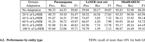 Evaluation Results For The 6 Models With The 3 Datasets Values In