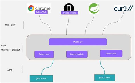 Framework Introduction Apache Dubbo
