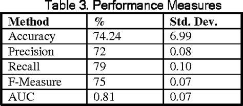 Table 3 From Application Of Random Forest In Predicting Fault Prone