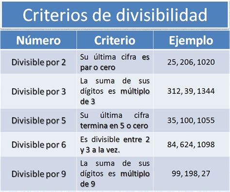 Criterios De Divisibilidad