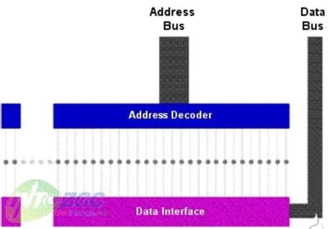 静态随机存储器sram存储数据原理 Ramsun的日志 Eetop 创芯网论坛 原名：电子顶级开发网