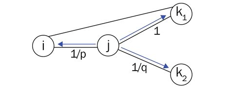 biased random walks in node2vec — gnns