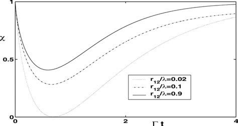 Time Evolution Of The Dense Coding Capacity χ For The Initial State