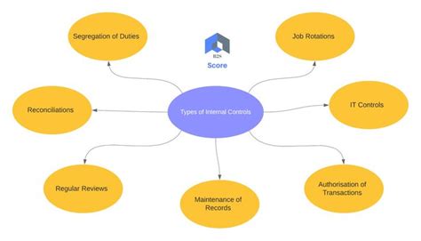 Pin By Bizbrainssystems On Internal Checks And Controls Internal Control Pie Chart