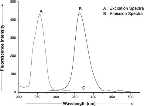 Figure 1 From Validation Of A Spectrofluorimetric Method For The Determination Of Thiram And