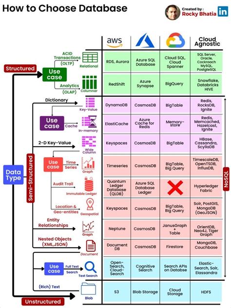 Balaraman Venkataraman On Linkedin Bigdata Analytics Datascience Ai Machinelearning Iot