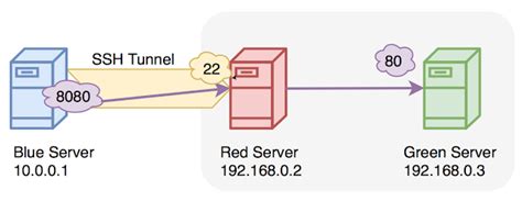 Sshtunnel Ssh Tunnels To Remote Server