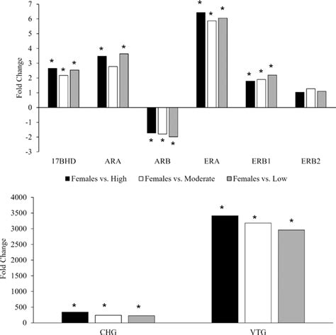 Differential Expression Of Reproduction Associated Liver Transcripts In Download Scientific