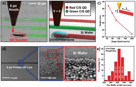 Electrohydrodynamic Jet Printing Of Quantum Dots A An Optical Download Scientific Diagram