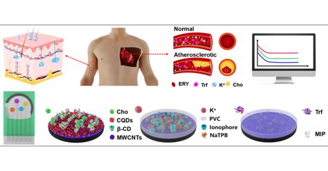 An Integrated Sweat Sensor For Synchronous Detection Of Multiple
