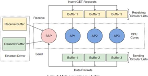 Figure 3 From A Stateless Bare Pc Web Server Semantic Scholar