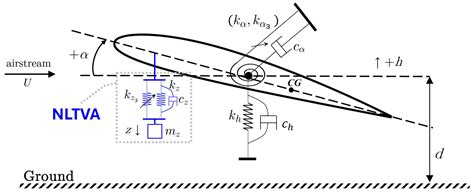 Passive Aeroelastic Control Of A Near Ground Airfoil With A Nonlinear