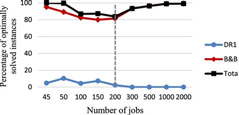 Diagram Of The Percentage Of Optimally Solved Instances Concerning Download Scientific Diagram