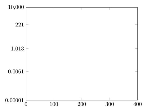 Tikz Pgf Precision For Semilogyaxis TeX LaTeX Stack Exchange