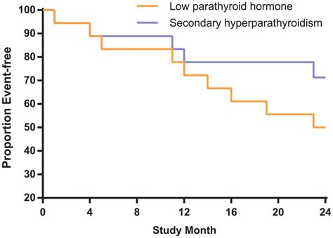 Hemodialysis Patients With Low Serum Parathyroid Hormone Levels Have A Poorer Prognosis Than