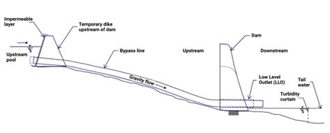 How To Choose The Best Water Bypass Methods For Your Hydropower
