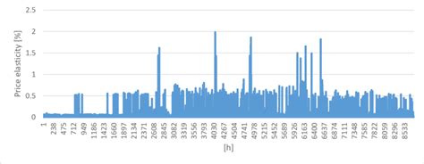 Absolute Elasticity In 2011 Download High Resolution Scientific Diagram