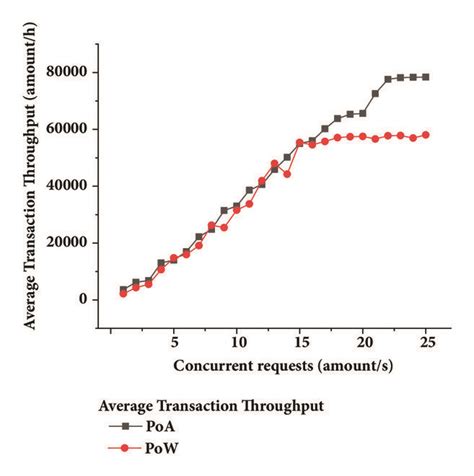 The Throughput Of Transactions Download Scientific Diagram