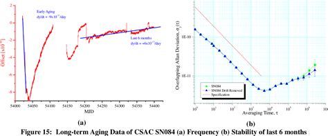 Figure 15 From The Chip Scale Atomic Clock Prototype Evaluation Semantic Scholar