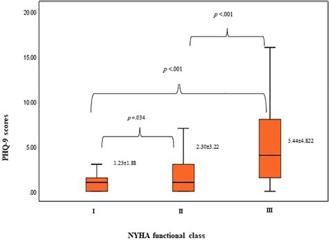 Comparison Of New York Heart Association Functional Classification And Download Scientific
