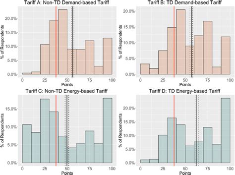 Histogram Of Average Respondent Scores For Each Of The Four Tariffs Download Scientific