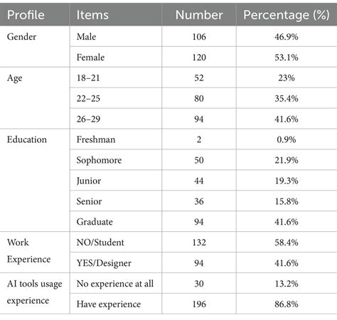 Frontiers Explore The Driving Factors Of Designers Aigc Usage Behavior Based On Sor Framework