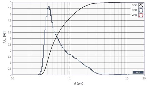 Psd Of Oil In Water Emulsion Of Mineral Oil The Eos Classizer™ Download Scientific Diagram