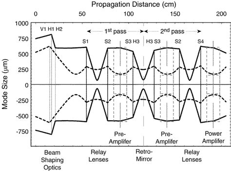 Beam Propagation Model Used To Design The Preamplifier And Power Download Scientific Diagram