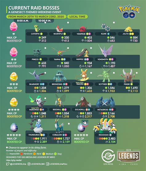Pokemon Genesect Forms