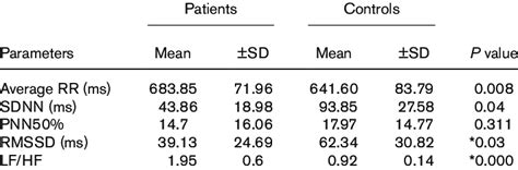 Comparison Between Heart Rate Variability Data In Patients And Controls Download Scientific
