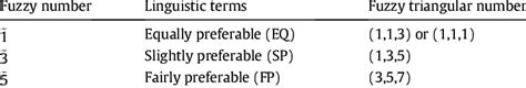 Triangular Fuzzy Conversion Scale Download Scientific Diagram