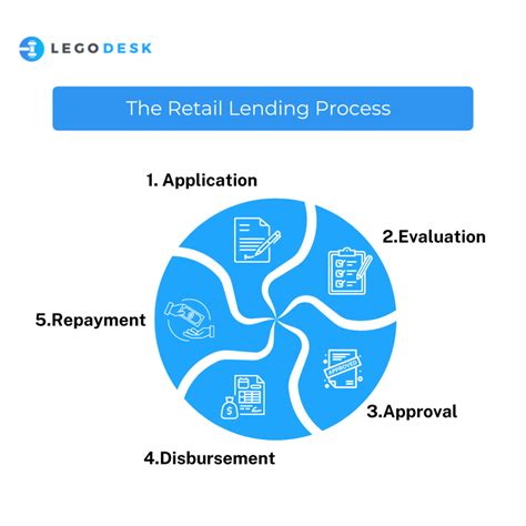 What Is Retail Lending A Comprehensive Guide Legodesk