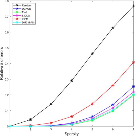 cs relative errors as a function of the signals sparsity level s with