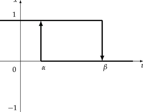the input output relation of the converter r[α β x 0 t 0 ] with