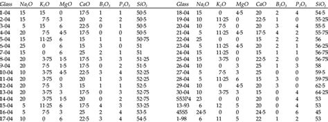 Chemical Composition Of The Experimental And Reference Glasses Wt Download Table