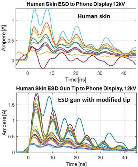 Figure 8 From Modified Esd Generator To Emulate Body Worn Equipment Esd And Human Skin Esd