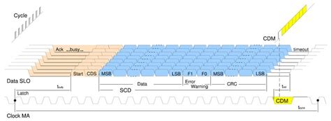 Biss通信协议简介 知乎
