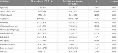 The Results Of Differences Between Normal And Possible Sarcopenia
