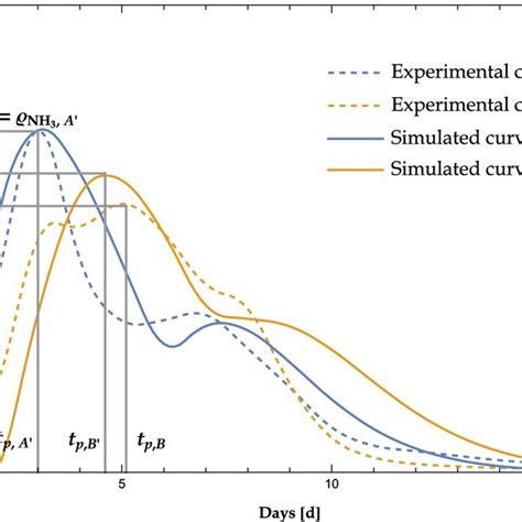 Development Of Ammonia Concentrations Download Scientific Diagram