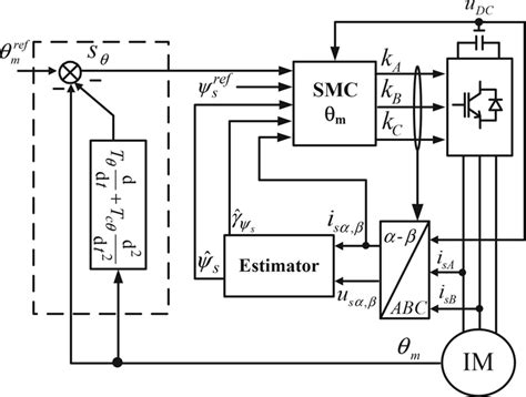 sliding mode speed and position control of induction motor drive in