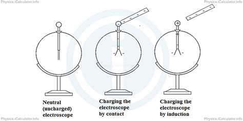 Electroscope Icalculator™